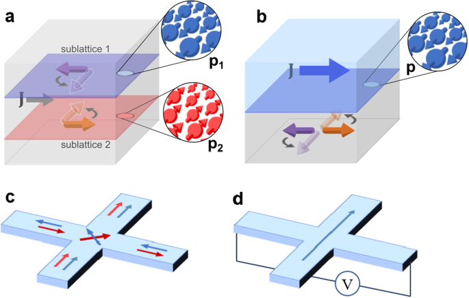 Antiferromagnetic spintronics and beyond | npj Spintronics