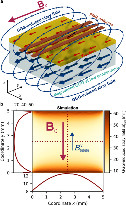 Magnetic anisotropy and GGG substrate stray field in YIG films down to ...