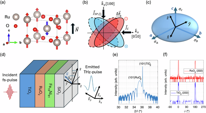 Revisiting altermagnetism in RuO2: a study of laser-pulse induced ...