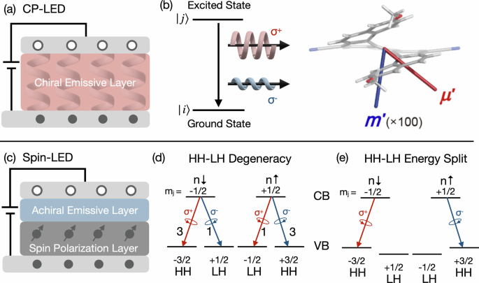 Principles and advances in spin light-emitting diodes | npj Spintronics