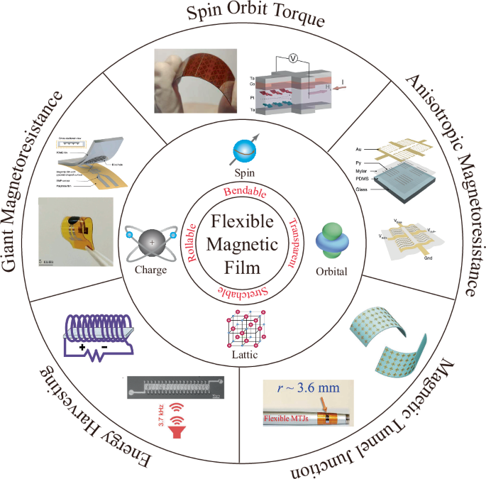 Flexible magnetic films and spintronic devices | npj Spintronics