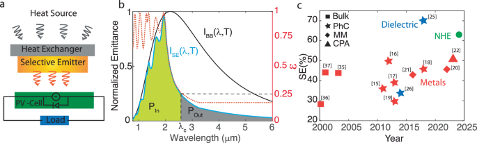 Non-Hermitian selective thermal emitter for thermophotovoltaics | npj Nanophotonics