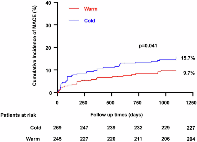 Culprit lesion characteristics and prognosis in STEMI with cold onset ...