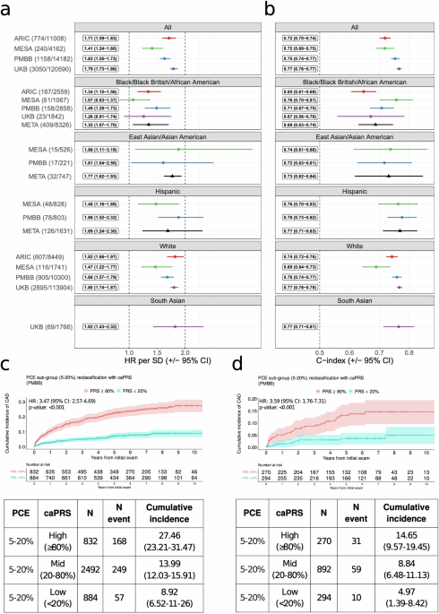 Polygenic risk scores improve CAD risk prediction in individuals at ...