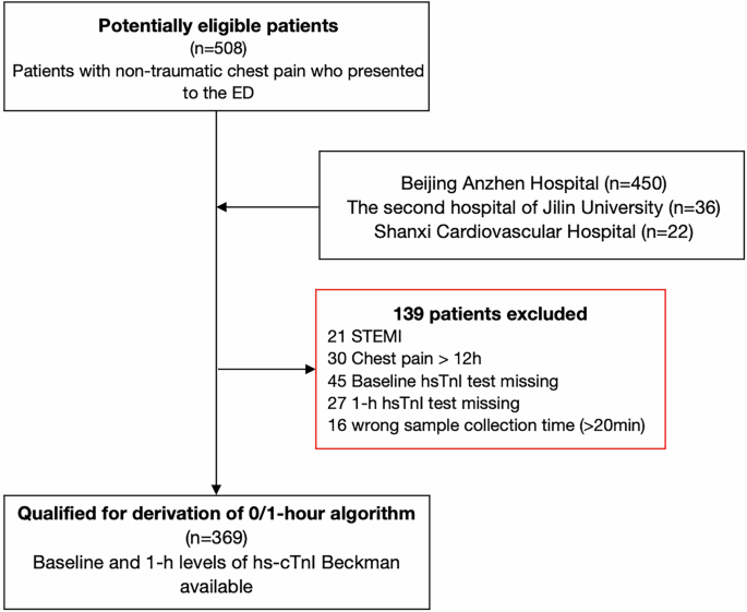 A rapid 0/1 h algorithm for suspected non-ST-segment elevation myocardial infarction using high ...