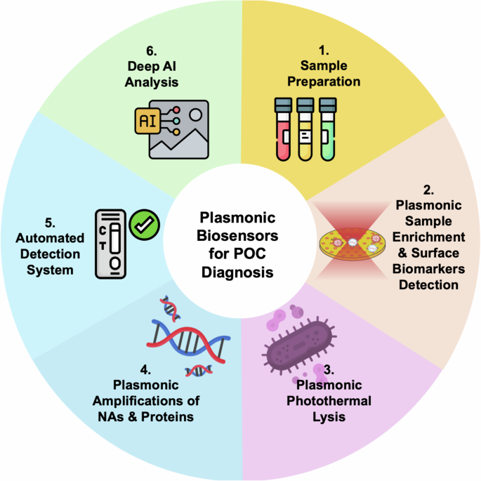 Plasmonic biosensors and actuators for integrated point-of-care ...