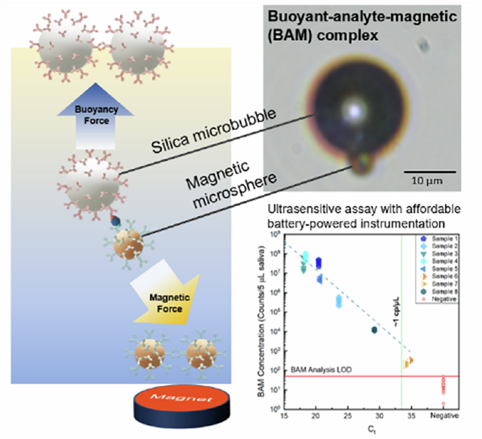 Rising to the ultrasensitive rapid diagnostic challenge with buoyant ...
