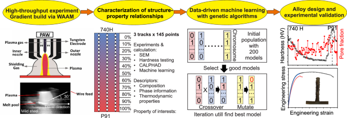 Rapid data acquisition and machine learning-assisted composition design ...