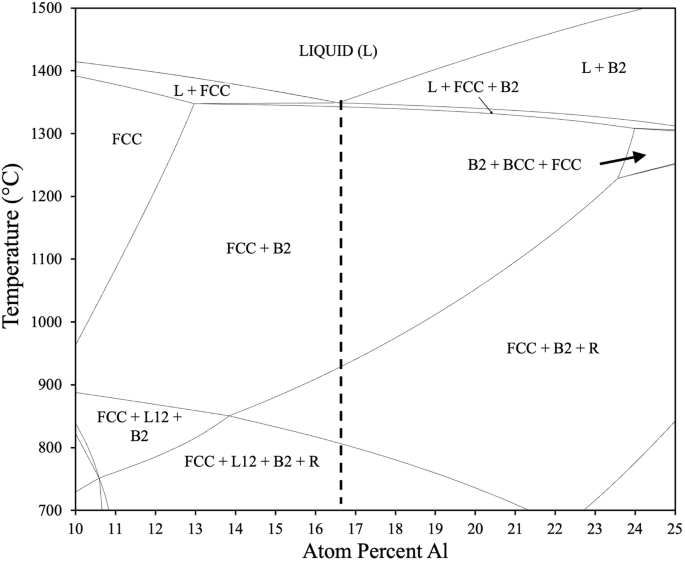 High strength eutectic multi-principal element alloy additively ...