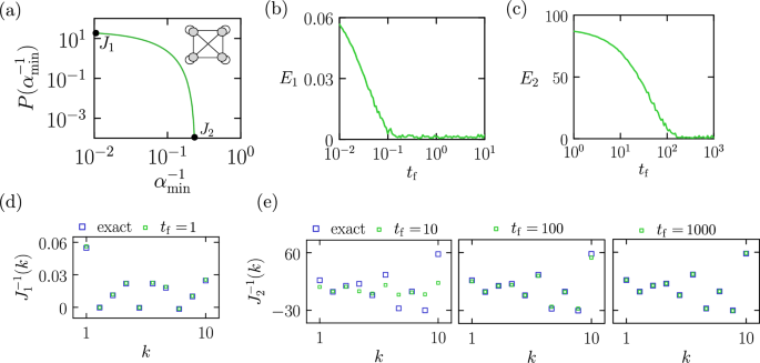 Increasing the clock speed of a thermodynamic computer by adding noise ...