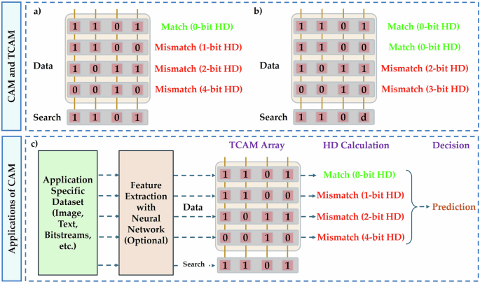 Energy-efficient cryogenic ternary content addressable memory using ferroelectric SQUID | npj ...