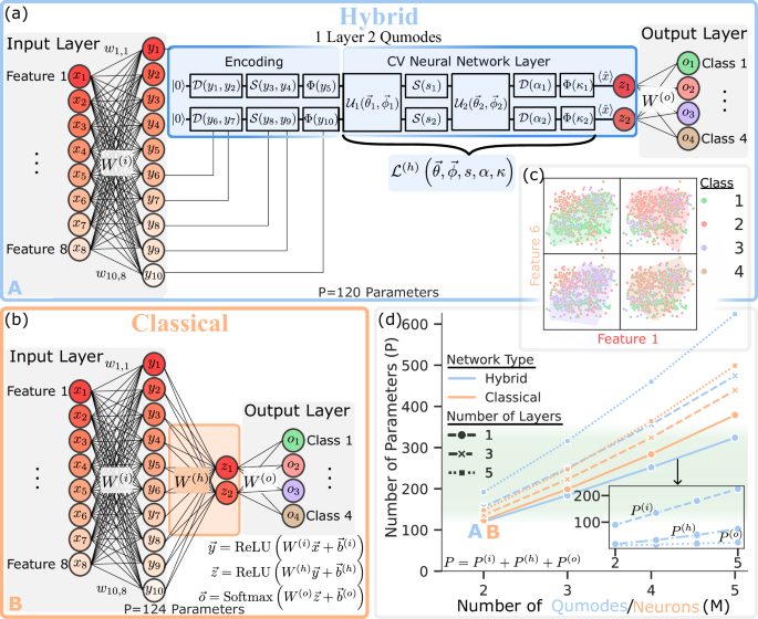 Hybrid quantum-classical photonic neural networks | npj Unconventional ...