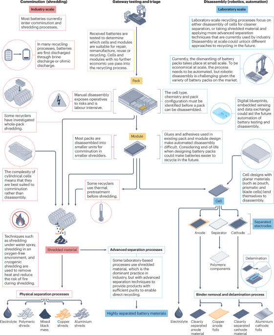 The evolution of lithium-ion battery recycling | Nature Reviews Clean ...