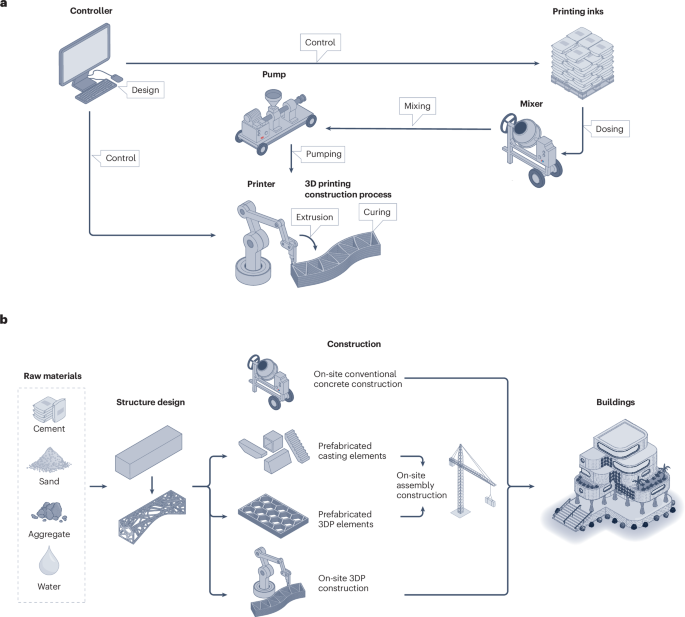3D printing technology in concrete construction – Green Reporter