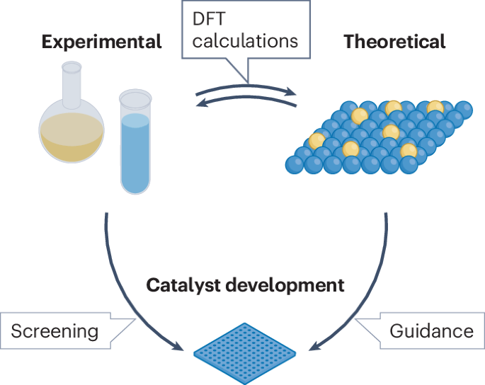 Density functional theory for catalyst development and mechanistic ...