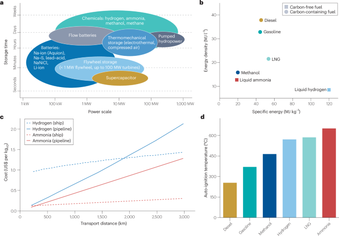 Ammonia as a renewable energy carrier from synthesis to utilization ...