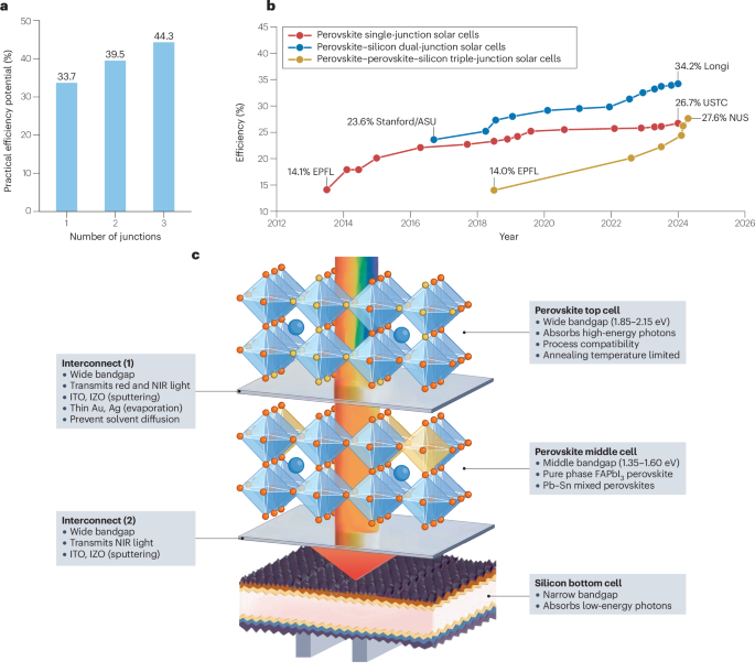 Perovskite-based multi-junction solar cells | Nature Reviews Clean ...