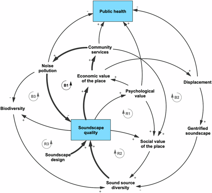 Exploring the relationships between soundscape quality and public ...