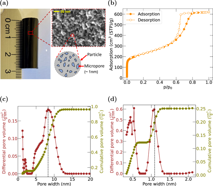 Ultrasound propagation in water-sorbing carbon xerogel | npj Acoustics