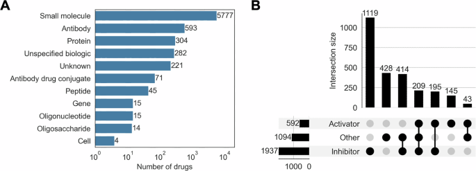 Genetic evidence informs the direction of therapeutic modulation in ...