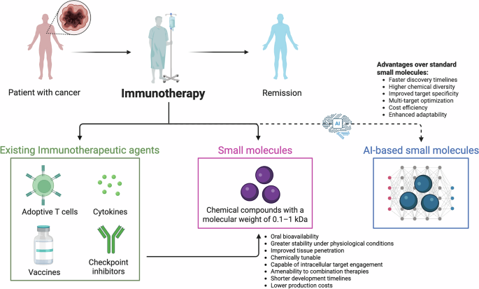 Integrating artificial intelligence into small molecule development for precision cancer ...