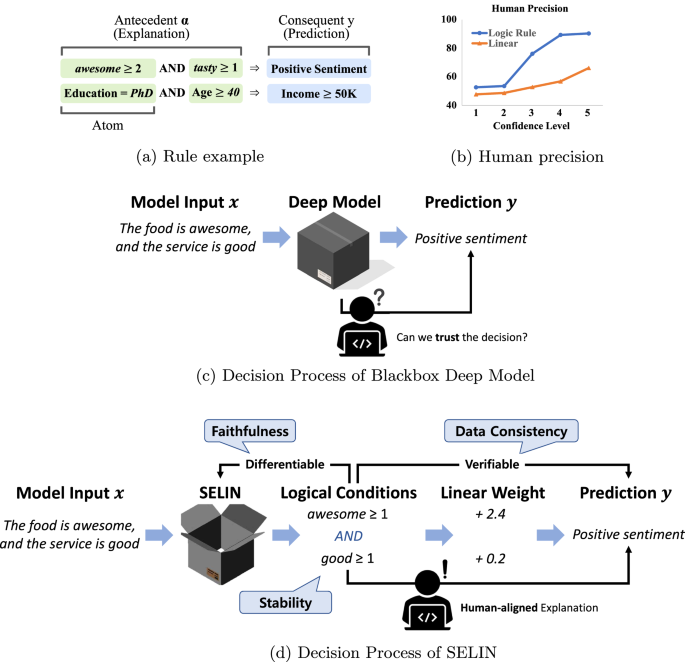 Toward faithful and human-aligned self-explanation of deep models | npj Artificial Intelligence