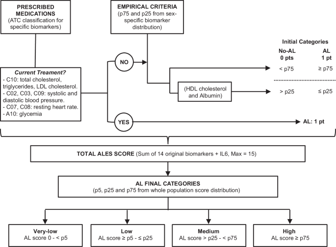 Allostatic load calculation in a Chilean older-adults cohort reveals ...