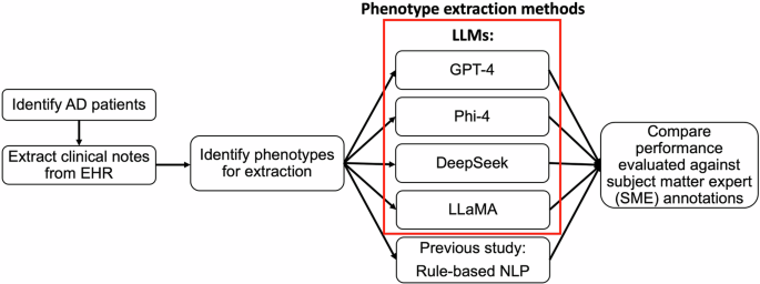 Comparing Alzheimer disease phenotype extraction using rule-based ...