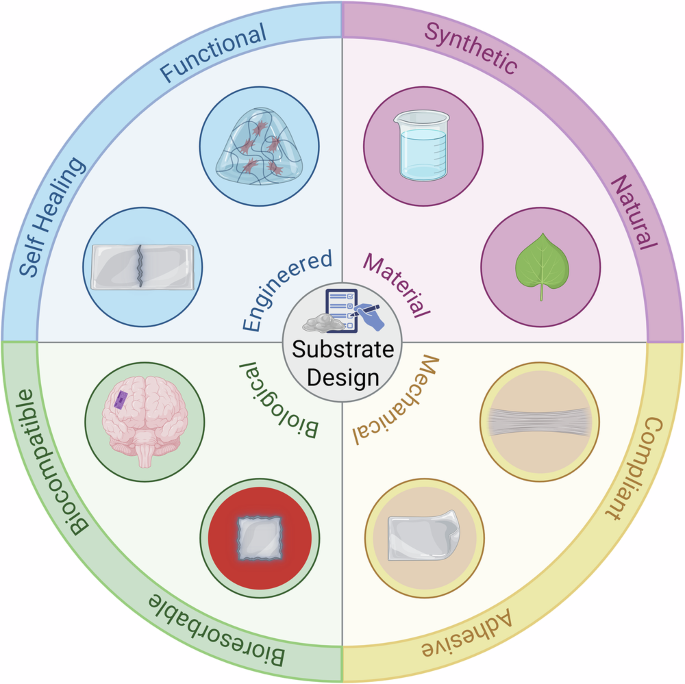 Functional criteria for substrates in soft and stretchable ...
