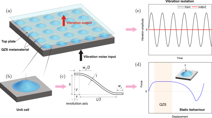 A compact quasi-zero stiffness metamaterial based on monolithic shells ...