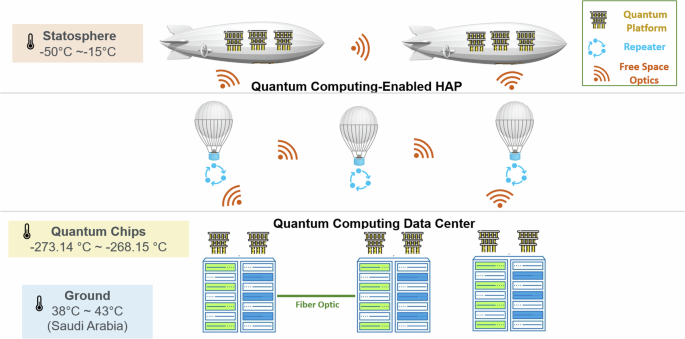 Green quantum computing in the sky | npj Wireless Technology