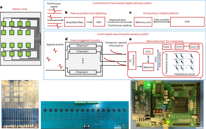 Event-based neuromorphic sensing system with flexible haptic sensors ...
