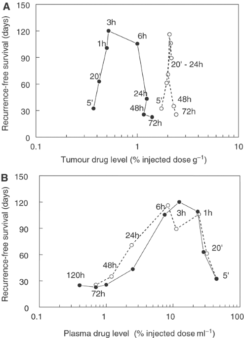 Foscan ® uptake and tissue distribution in relation to photodynamic ...