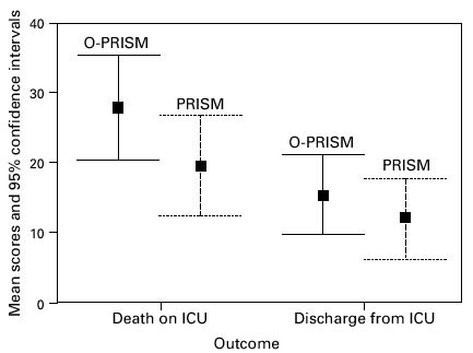 Introduction of the oncological pediatric risk of mortality score (O ...