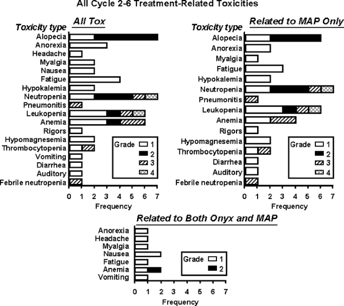Phase I–II trial of ONYX-015 in combination with MAP chemotherapy in ...
