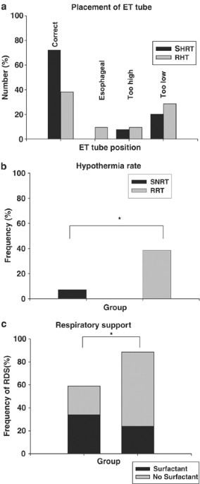 Dedicated Neonatal Retrieval Teams Improve Delivery Room Resuscitation ...