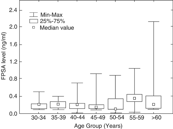 Age-specific reference ranges for prostate-specific antigen (PSA) in ...