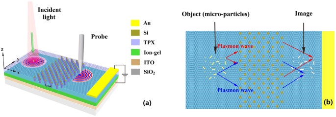 Tunable plasmon lensing in graphene-based structure exhibiting negative refraction | Scientific ...
