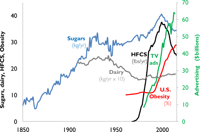 Recent origin and evolution of obesity-income correlation across the ...