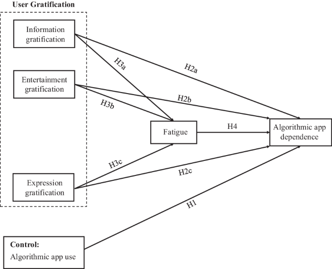 Making algorithmic app use a virtuous cycle: Influence of user ...
