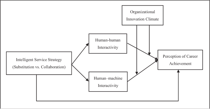 Working with AI: the impact of organizational intelligent service ...