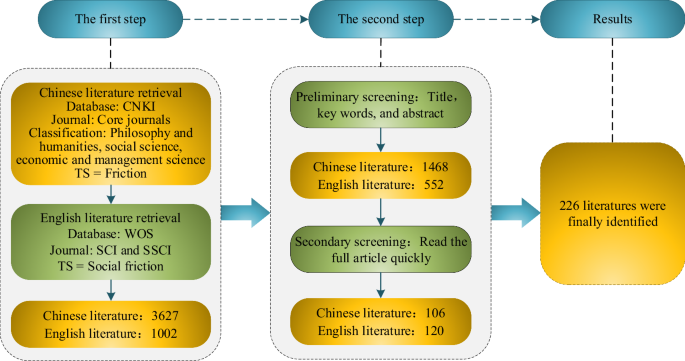 Mechanical modeling of friction phenomena in social systems based on ...