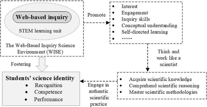 Exploring the impact of web-based inquiry on elementary school students ...