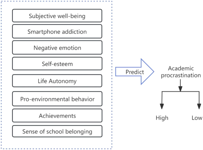 Predictive analysis of college students’ academic procrastination behavior based on a decision ...