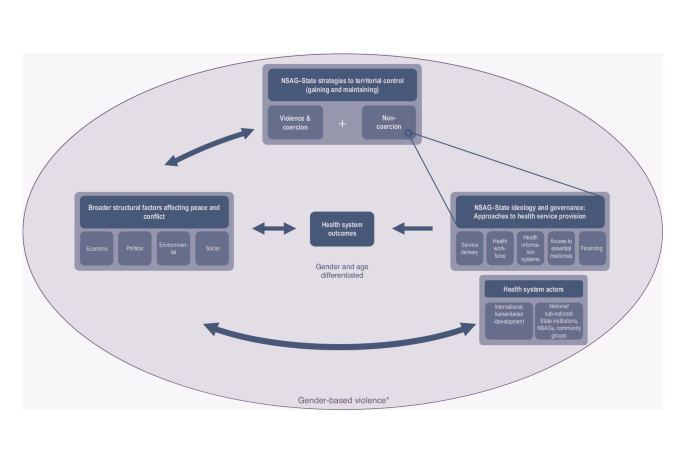 Territorial control by non-state armed groups and gendered access to ...
