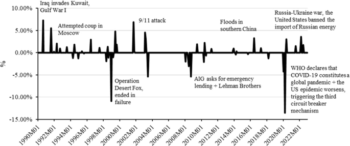 Assessing the extent and persistence of major crisis events in the ...
