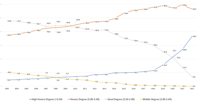 Grade inflation effects of capacity expansion in higher education: a ...
