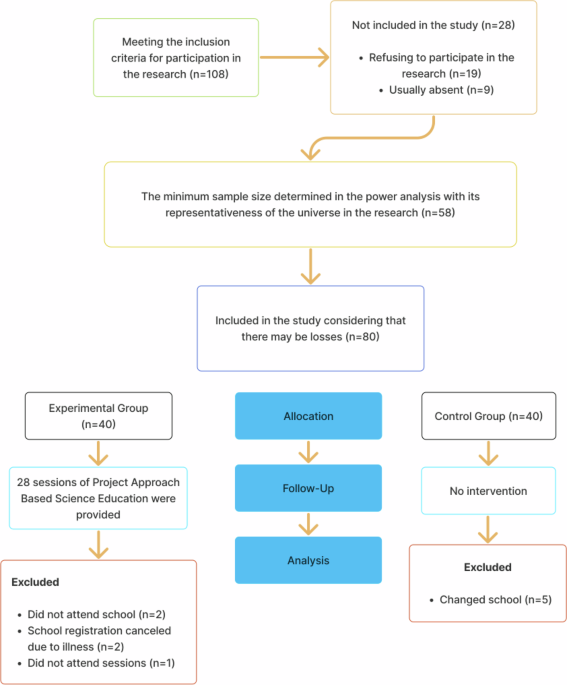 The effect of project approach-based science education program on ...