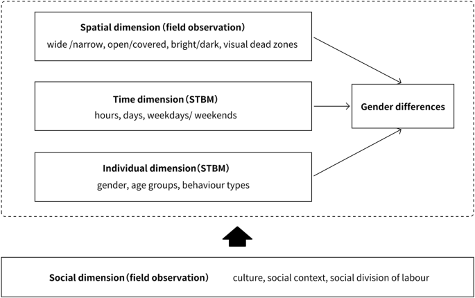 Mapping gender patterns in “dynamic cultural spaces”: the case of ...