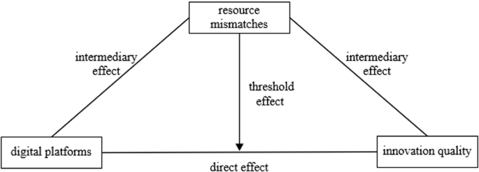 Assessing the effect of digital platforms on innovation quality ...